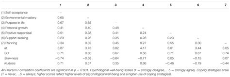 Frontiers Profiles Of Psychological Well Being And Coping Strategies
