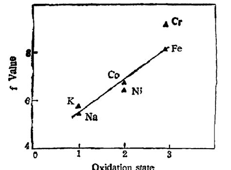 Correlation Between Oxidation State Of Cation And F Value Download