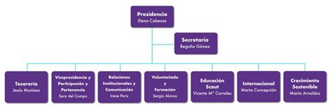 Organigramaequiposcout · Scouts De España
