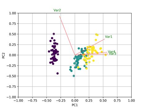 Scikit Learn Principal Component Analysis Pca In Python Stack