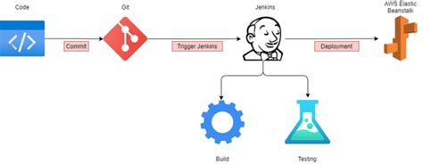 how to set up a continuous integration and delivery ci cd pipeline