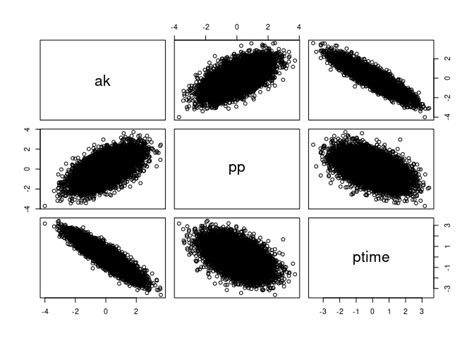 Simulating Correlated Data Thomas Wards Website