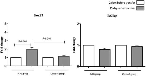Mrna Expression Level Of Foxp3 And Rorγt In Ivig Treated And Control
