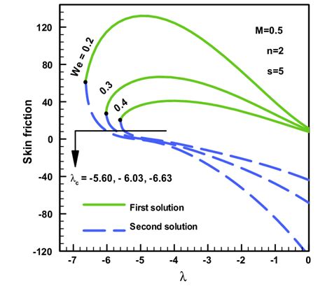 Variation Of Skin Friction Coefficient With K And We Download