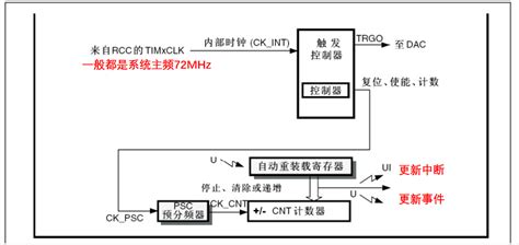 stm32单片机入门学习笔记——定时器tim第一部分 单片机tim csdn博客