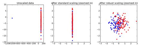 robust scaling on toy data — scikit learn 0 17 1 documentation