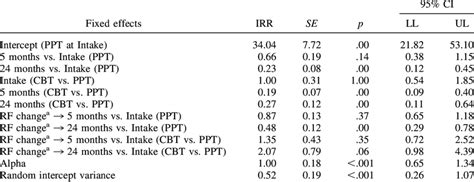 Multilevel Negative Binomial Regression Of Binge Eating Frequency