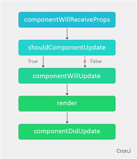 react component lifecycle methods new methods covered
