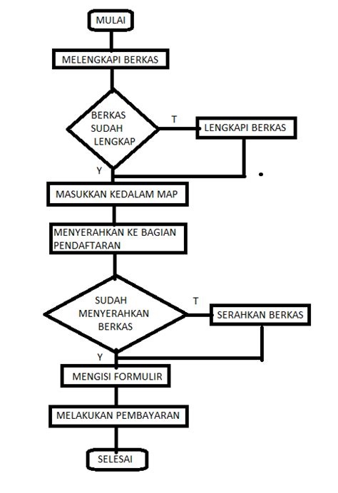 Mengenal Sekilas Jenis Jenis Flowchart Pada Pemrogram