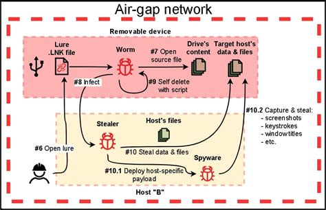 Hackers Use New Malware To Breach Air Gapped Devices In Eastern Europe
