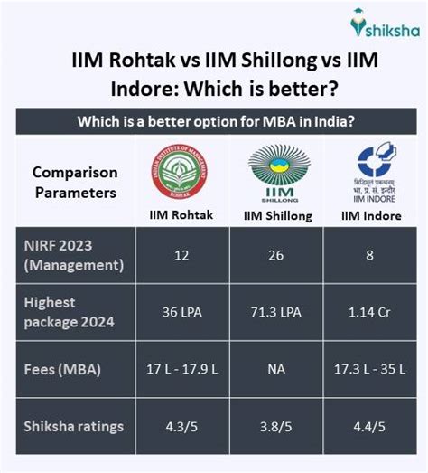 Iim Rohtak Cut Off Courses Fees Admission 2024 Placements Ranking