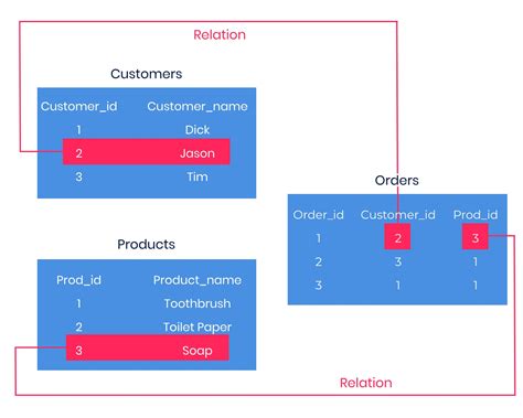 sql vs nosql databases what should you choose intagleo