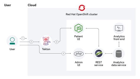 red hat openshift on ibm cloud get started india ibm