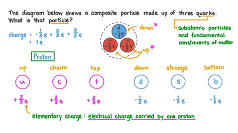 Question Video Recalling The Identity Of A Particle That Contains One