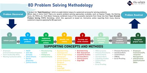 8d problem solving methodology eloquens
