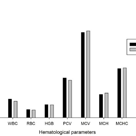 Effect Of Sex On Hematological Parameters Wbc ×10 µl −3 White