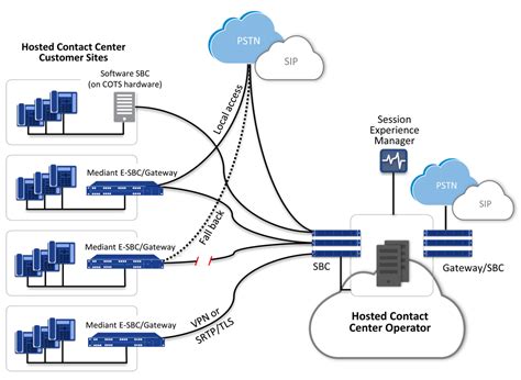 Contact Center Cloud Infrastructure Simplifying Contact Center