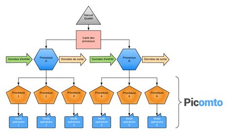 Faire La Différence Entre Processus Procédure Et Mode Opératoire