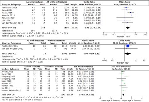 forest plots showing the effect of sex inflammatory bowel disease and