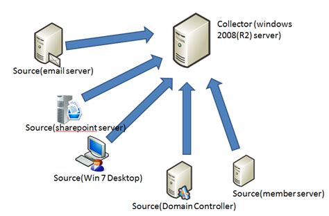 how to configure windows event forwarding in windows 7 2008 part 1