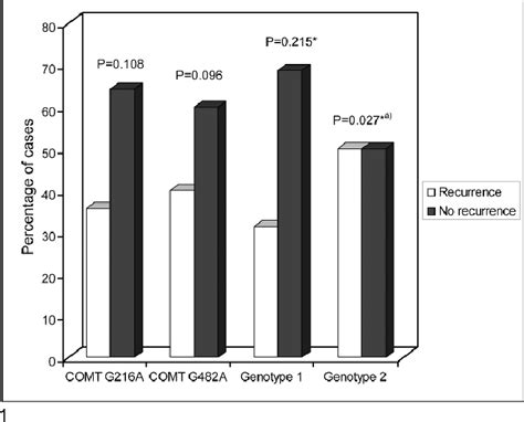 Effect Of Comt Genotype On Recurrences Within 24 Months After Surgical