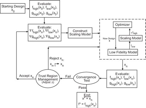 general variable fidelity framework download scientific diagram