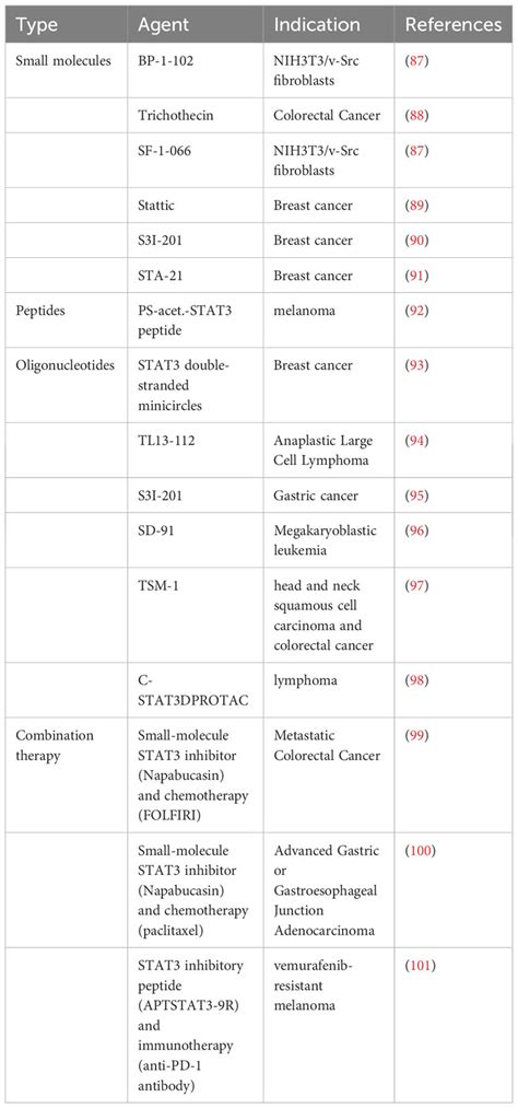 Frontiers The Complementary Roles Of Stat3 And Stat1 In Cancer
