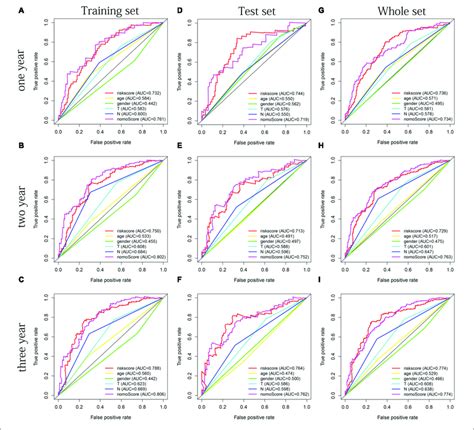 The Multifactor Roc Curves Confirm The Best Predictive Performance Of