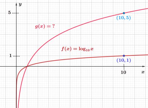 graphs of logarithmic functions
