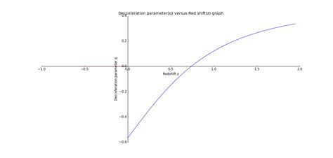 matplotlib to find the value on x axis corresponding to