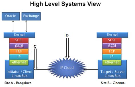 linux iscsi target device driver design and implementation sanfoundry