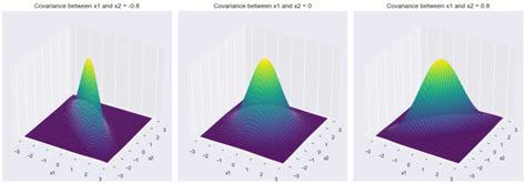 visualizing the bivariate gaussian distribution in python