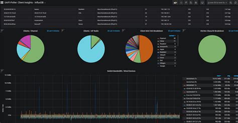unifi network monitoring using influxdb grafana on unraid docker