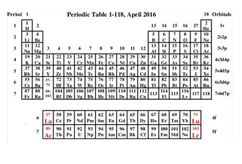 118 Elements Name Symbols And Their Atomic Numbers