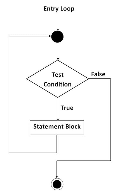 the while loop in c justdocodings