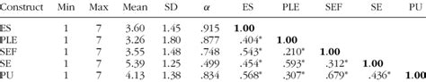 Descriptive Statistics Means Standard Deviations Cronbachs Alpha