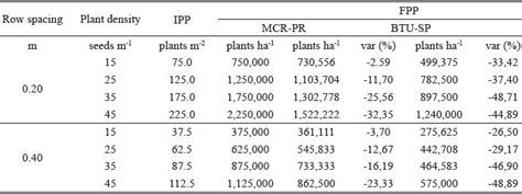 Effect Of Row Spacing And Plant Density On Grain Yield And Yield