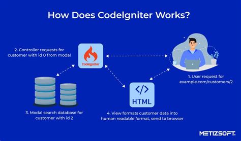 Features And Benefits Of Using Codeigniter For Web Development