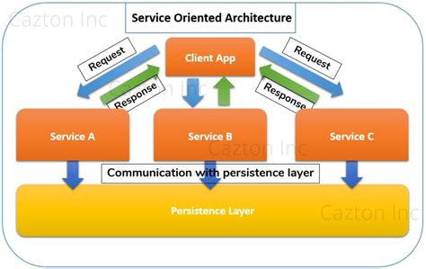 service oriented architecture in healthcare serviceus