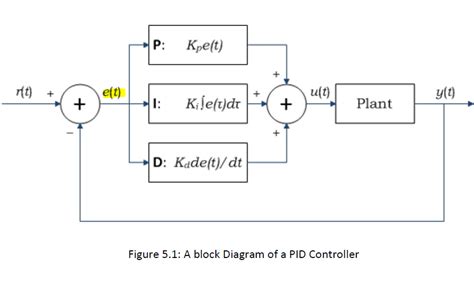 electronic confusion in pid loop for the case of zero error