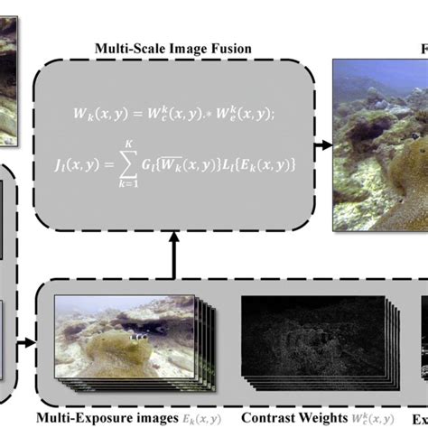 flowchart of our artificial multiple exposure fusion strategy