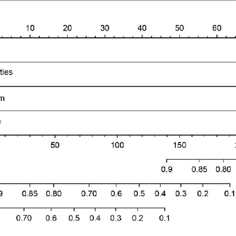 The Clinical Radiomics Nomogram The Radiomics Score Based Nomogram