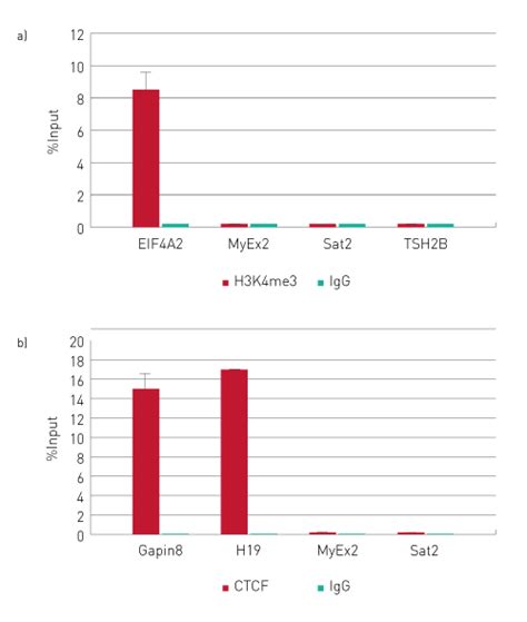 auto ideal chip qpcr kit diagenode
