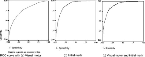 roc curve for spring first grade mathematics a roc with