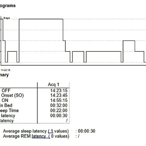 hypnogram of third nap opportunity of multiple sleep latency test