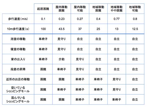 脳卒中後の歩行速度とqol リハビリmemo