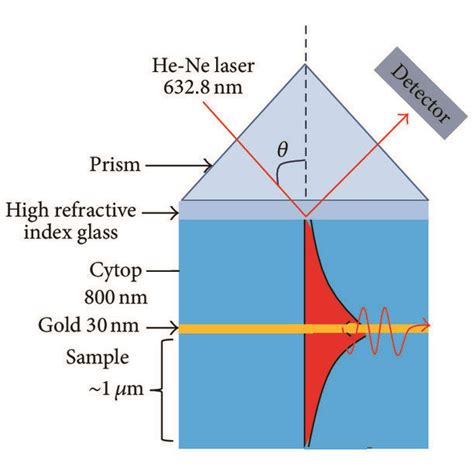 A Schematic Of The Long Range Surface Plasmon Resonance Lr Spr