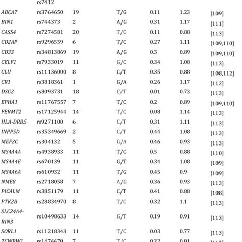 1 Single Nucleotide Polymorphisms Snps Associated With Load