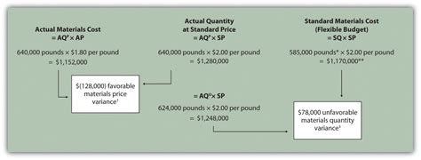 Direct Materials Variance Analysis
