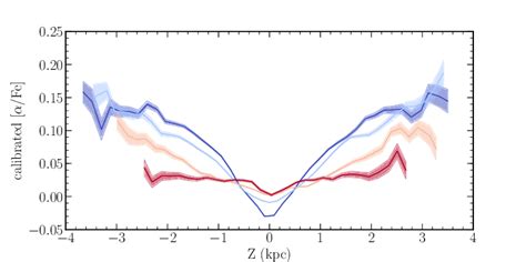 vertical gradients for metallicity top and [α fe] bottom for